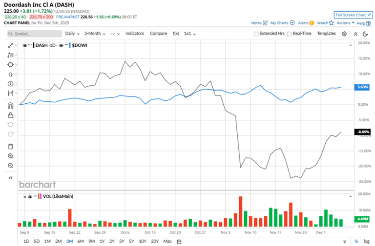 Is DoorDash stock outperforming the Dow?