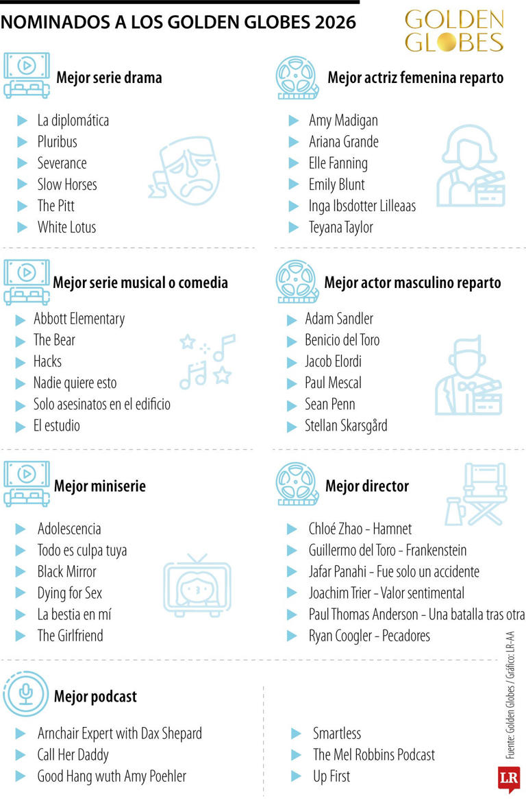 Conozca aquí todos lo nominados a ganar los Globos de Oro en su edición ...