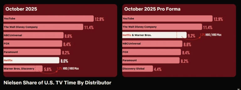 Netflix asserts it would 'still be behind YouTube' in viewing time if ...