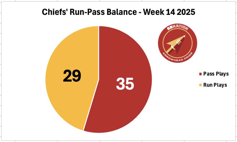 Chiefs-Texans snap counts: Defensive rookies shine in low-scoring loss