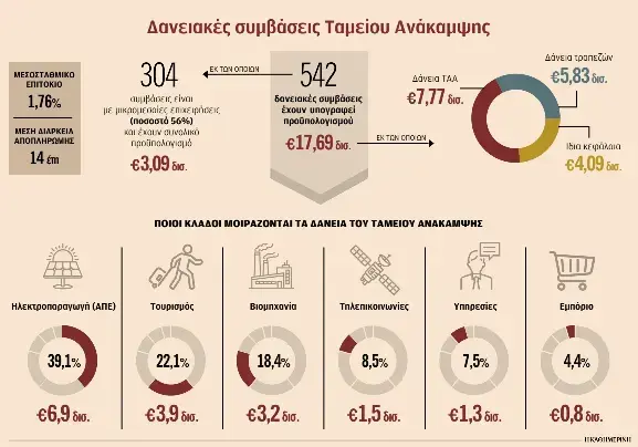 Σε ΑΠΕ το 39% των δανείων του Ταμείου Ανάκαμψης