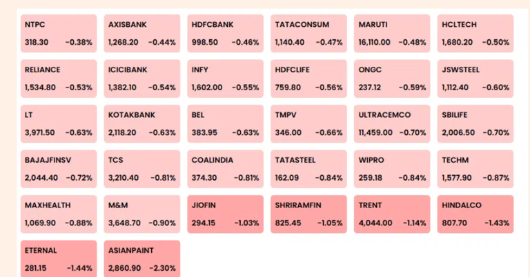 Stock market today: Sensex and Nifty plunge; selling across all indices