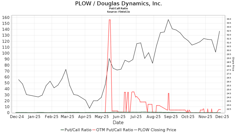 Freedom Broker upgrades Douglas Dynamics (PLOW)