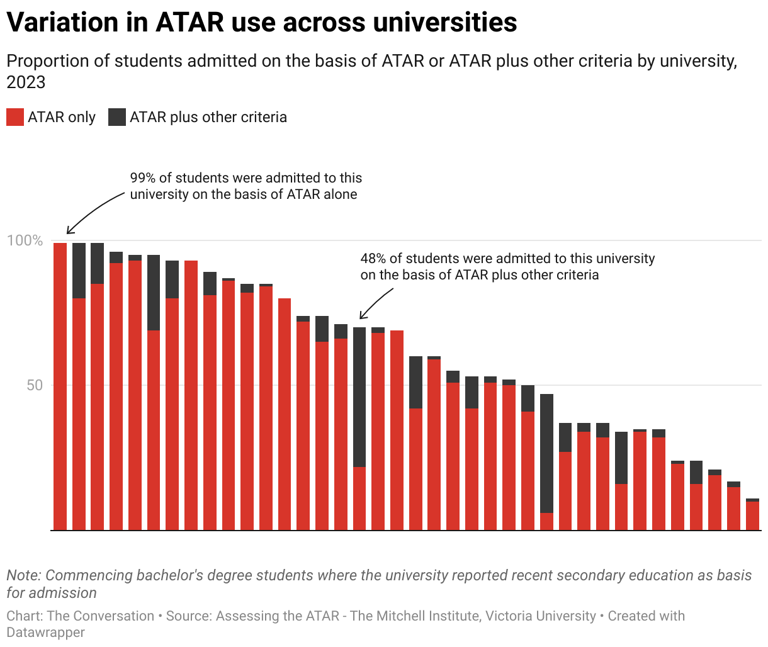 How important is the ATAR? 30% of Year 12s who go to uni don’t use it