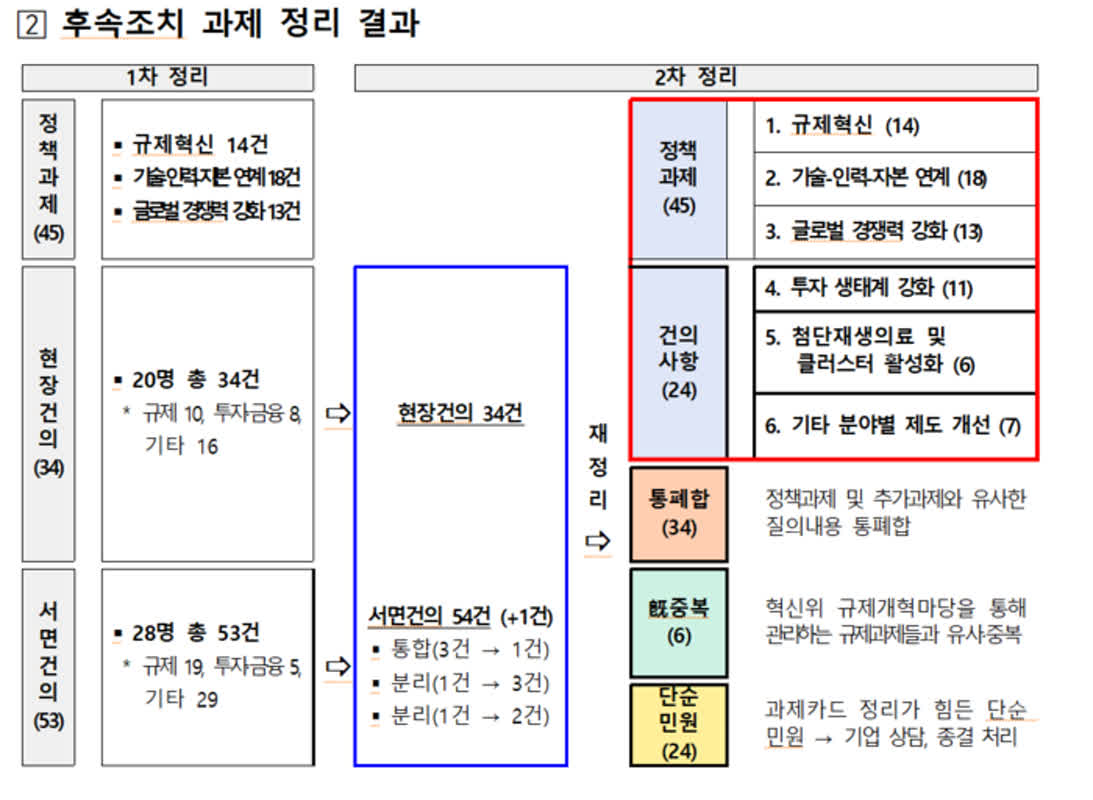 9차 바이오헬스혁신위원회 개최…2년간 성과 점검하고 1기 활동 종료