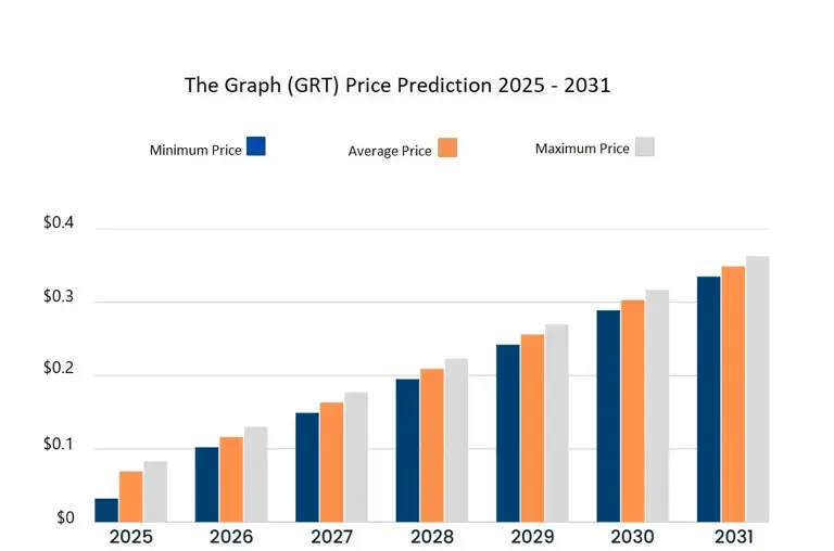 The Graph price prediction 2025-2031: Will GRT recapture its ATH?
