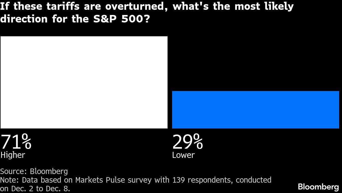 Stocks poised to win if the Supreme Court strikes down tariffs