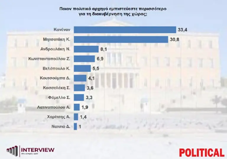 Δημοσκόπηση Interview: Πού «κλειδώνει» η ΝΔ, ντέρμπι Τσίπρα – Καρυστιανού