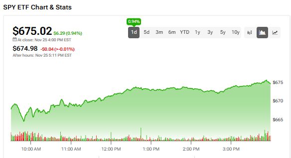 SPY ETF Daily Update, 11/25/2025