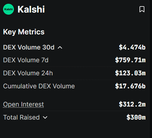 Prediction markets are Robinhood’s fastest-growing money maker