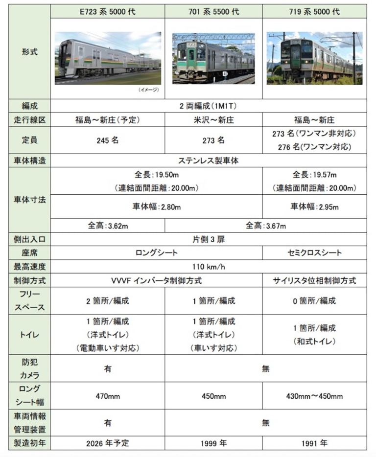 JR東日本、奥羽本線に新型「E723系5000代」投入へ 2026年度秋から運行開始