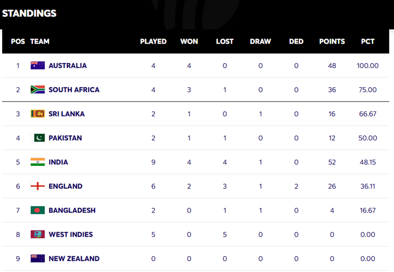 India slip behind Pakistan, drop to No.5 in WTC standings after 0–2 ...