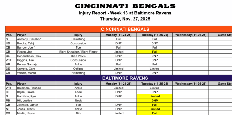 Bengals vs. Ravens Injury Report: Lamar Jackson returns, Tee Higgins out