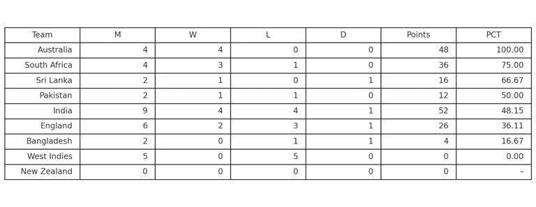 India slip below Pakistan in WTC table: What they need to do after ...