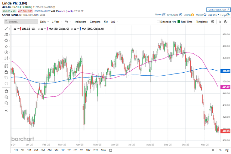 How Is Linde’s Stock Performance Compared to Other Material Stocks?