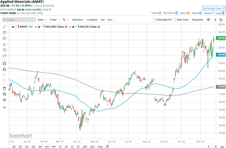 How Is Applied Materials’ Stock Performance Compared to Other ...