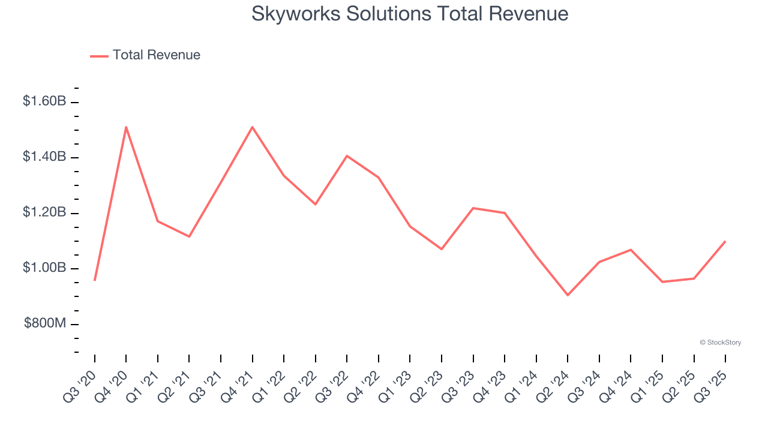 Q3 Earnings Highs And Lows: NXP Semiconductors (NASDAQ:NXPI) Vs The ...