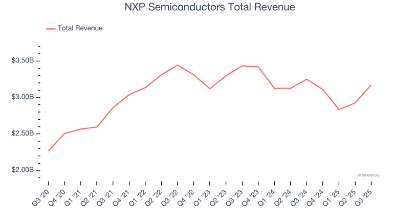 Q3 Earnings Highs And Lows: NXP Semiconductors (NASDAQ:NXPI) Vs The ...