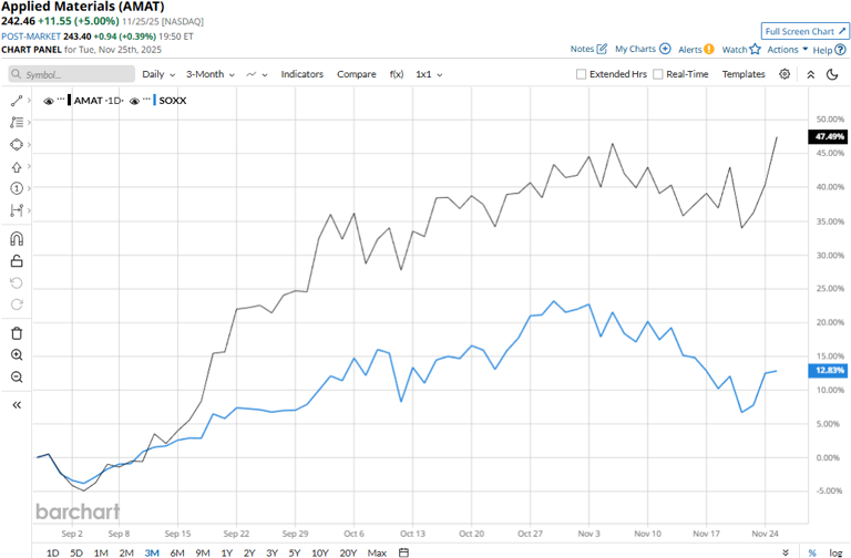 How Is Applied Materials’ Stock Performance Compared to Other ...