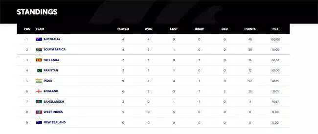 New low! India fall below Pakistan in WTC table after 0-2 whitewash ...
