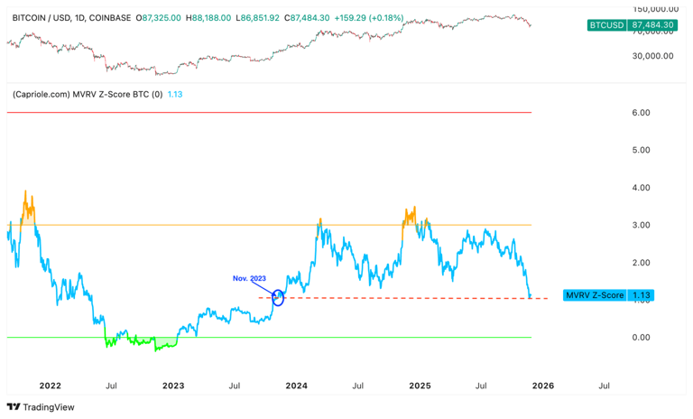 Bitcoin eyes rebound to $96K from current ‘discount’ zone: Analysis