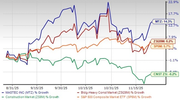 Is MasTec Positioned to Benefit From Expanding Telecom Infrastructure?