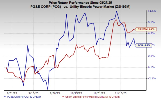 Here's Why PCG Stock Deserves a Spot in Your Portfolio Right Now