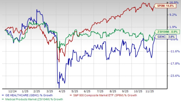 GEHC Stock Gains Post Latest Launch to Optimize Radiology Workflows