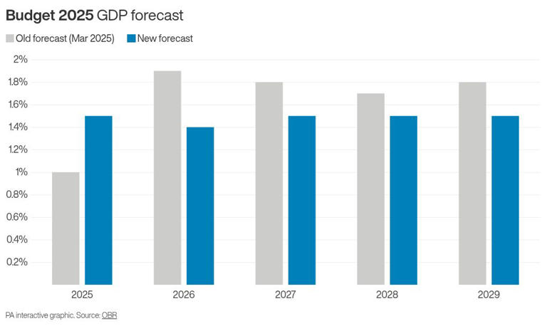 Live: Tax hiked and growth downgraded in unprecedented early release of ...
