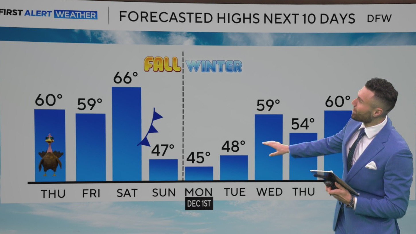 Cooler temps greet North Texas after Thanksgiving weekend
