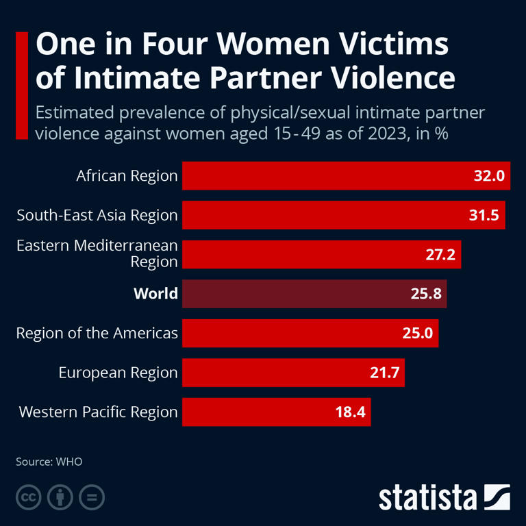 One in Four Women Worldwide Victims of Intimate Partner Violence