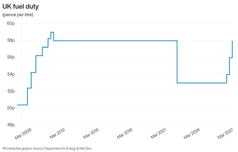 Budget at a glance: What has Rachel Reeves announced?