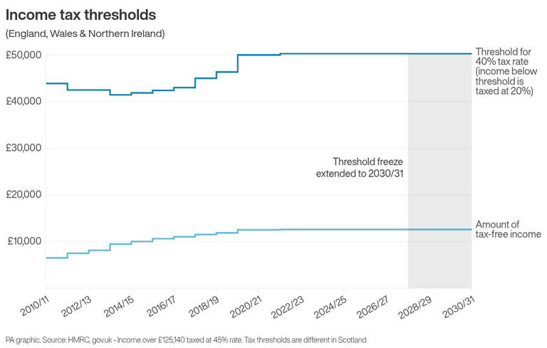 Freeze to income tax thresholds extended to 2031 – what does it mean ...