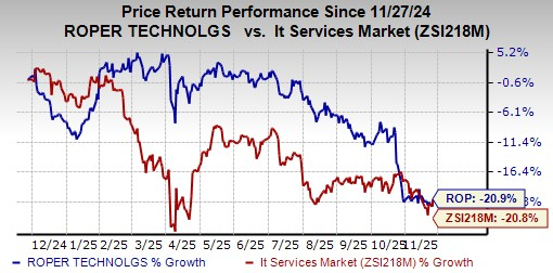 Roper's Application Software Strength Holds Firm: More Upside Ahead?