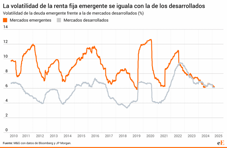 El tablero de juego de la renta fija cambia: los emergentes ya no son ...