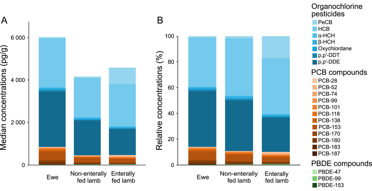 Persistent environmental toxins already accumulate in animal tissues ...