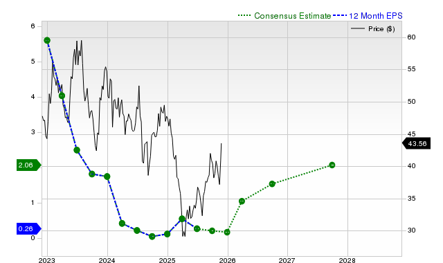 Earnings estimates moving higher for Kulicke and Soffa (KLIC): Time to buy?