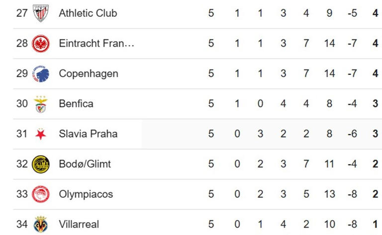 2025-26 UEFA Champions League standings updated after Matchday 5