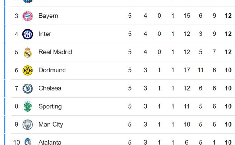 2025-26 UEFA Champions League standings updated after Matchday 5