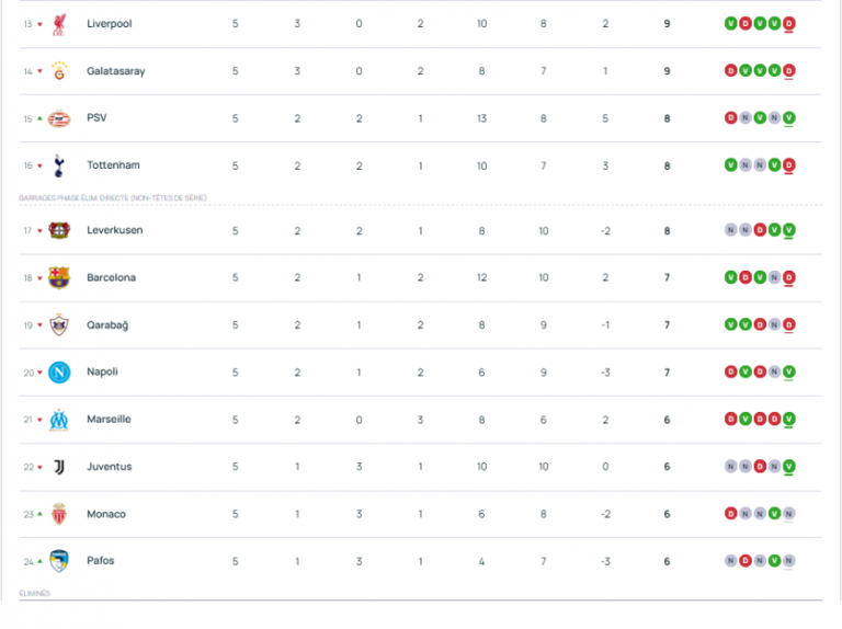 Champions League – Matchday 5 results and standings