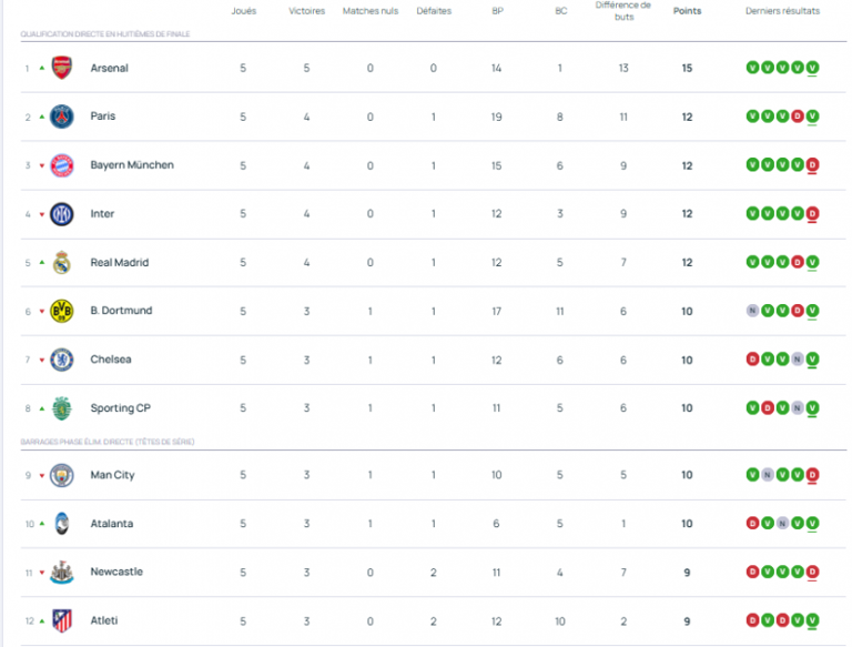 Champions League – Matchday 5 results and standings