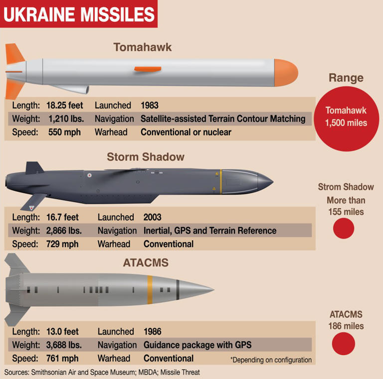 Putin convinced Trump not to send Ukraine Tomahawks in call set in ...
