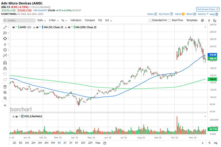How Is Advanced Micro Devices' Stock Performance Compared to Other ...