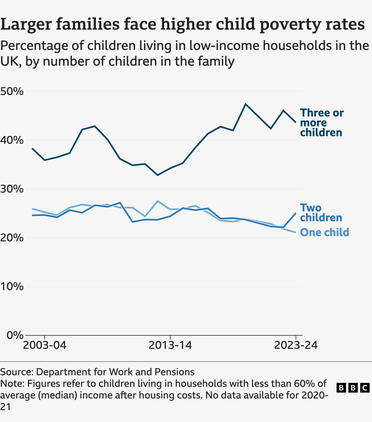 Two-child benefit cap to be scrapped from next year