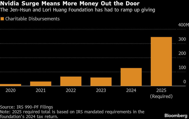 Nvidia’s Rally Means CEO’s Foundation Must Double Giving, Again