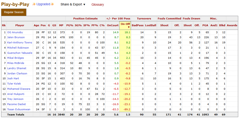 A look at the Knicks after 10 wins