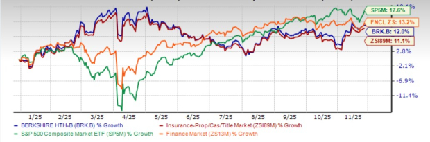 BRK.B Stock Outperforms Industry, Trades at a Premium: Should You Buy?