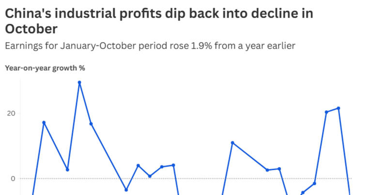 China industrial profits drop 5.5% in October, worst performance in ...