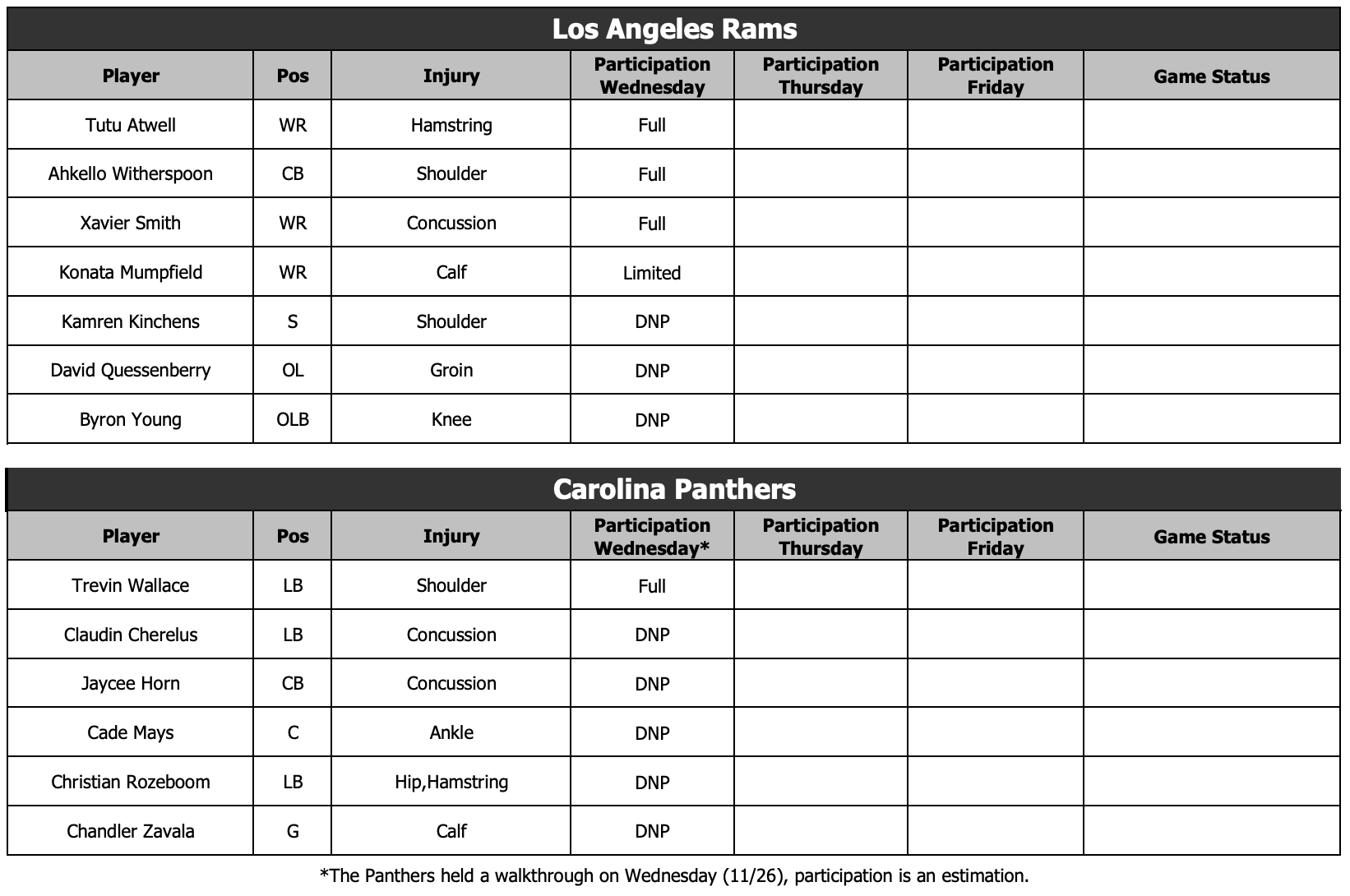 Rams vs. Panthers injury report: 2 defensive starters DNP Wednesdy