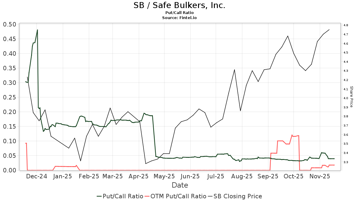 Safe Bulkers (SB) price target increased by 21.05% to 7.04